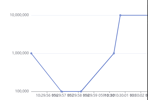 logarithmic axis with max shows wrong data · Issue #15329 · apache/echarts · GitHub