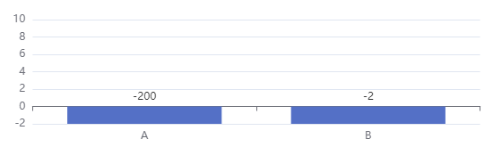 [Bug] Barchart: Labels below min are not always shown · Issue #19196 · apache/echarts · GitHub