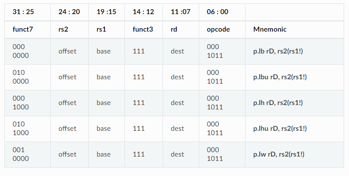 Table formatting · Issue #40 · openhwgroup/programs · GitHub