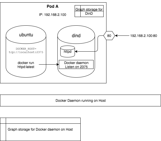 Jenkins-X builder pod Docker host security and resource isolation ...