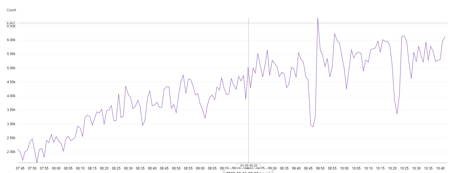 The Command Timeout expired before the operation completed / Failed to read the result set ...