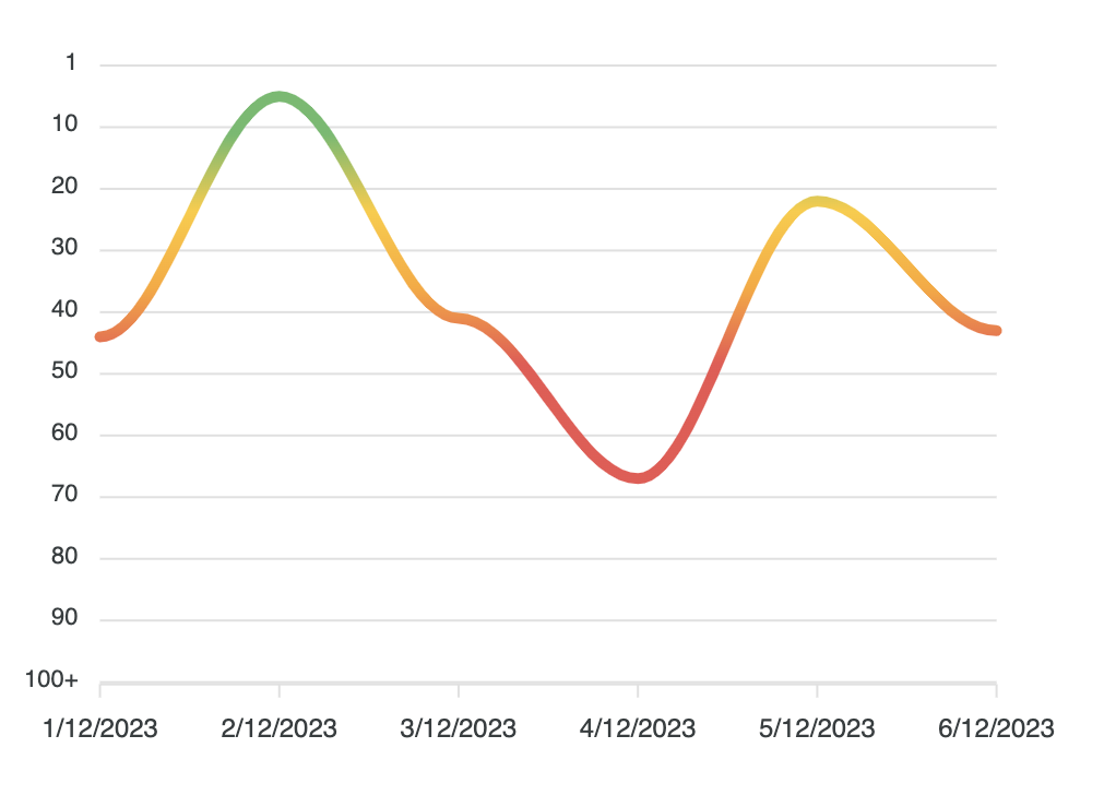 How to dynamically change area color based on y-axis value in an Area Chart? · apexcharts ...