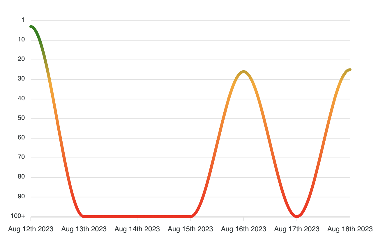 Issues with Color Gradient in Line Chart for Uniform Y-Axis Values · Issue #3980 · apexcharts ...