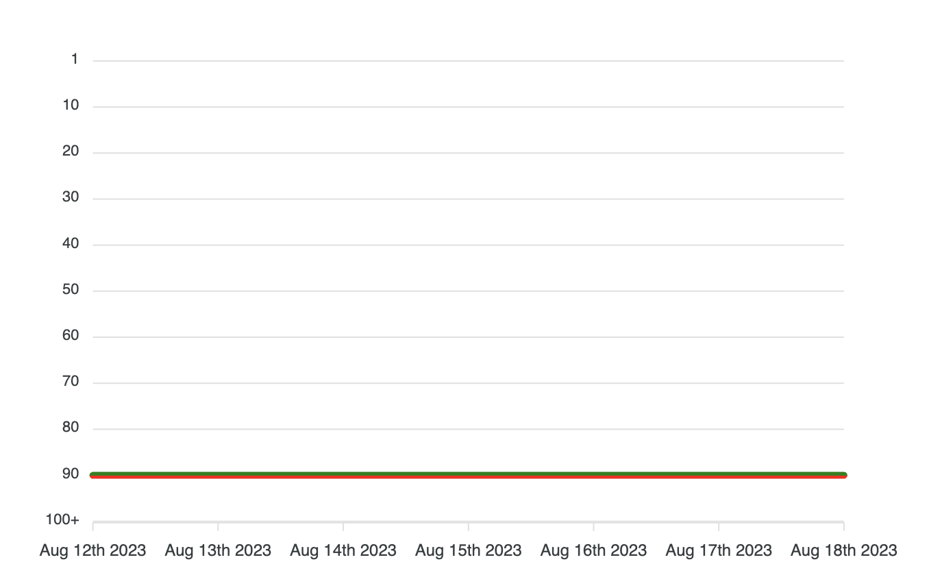 Issues with Color Gradient in Line Chart for Uniform Y-Axis Values · Issue #3980 · apexcharts ...