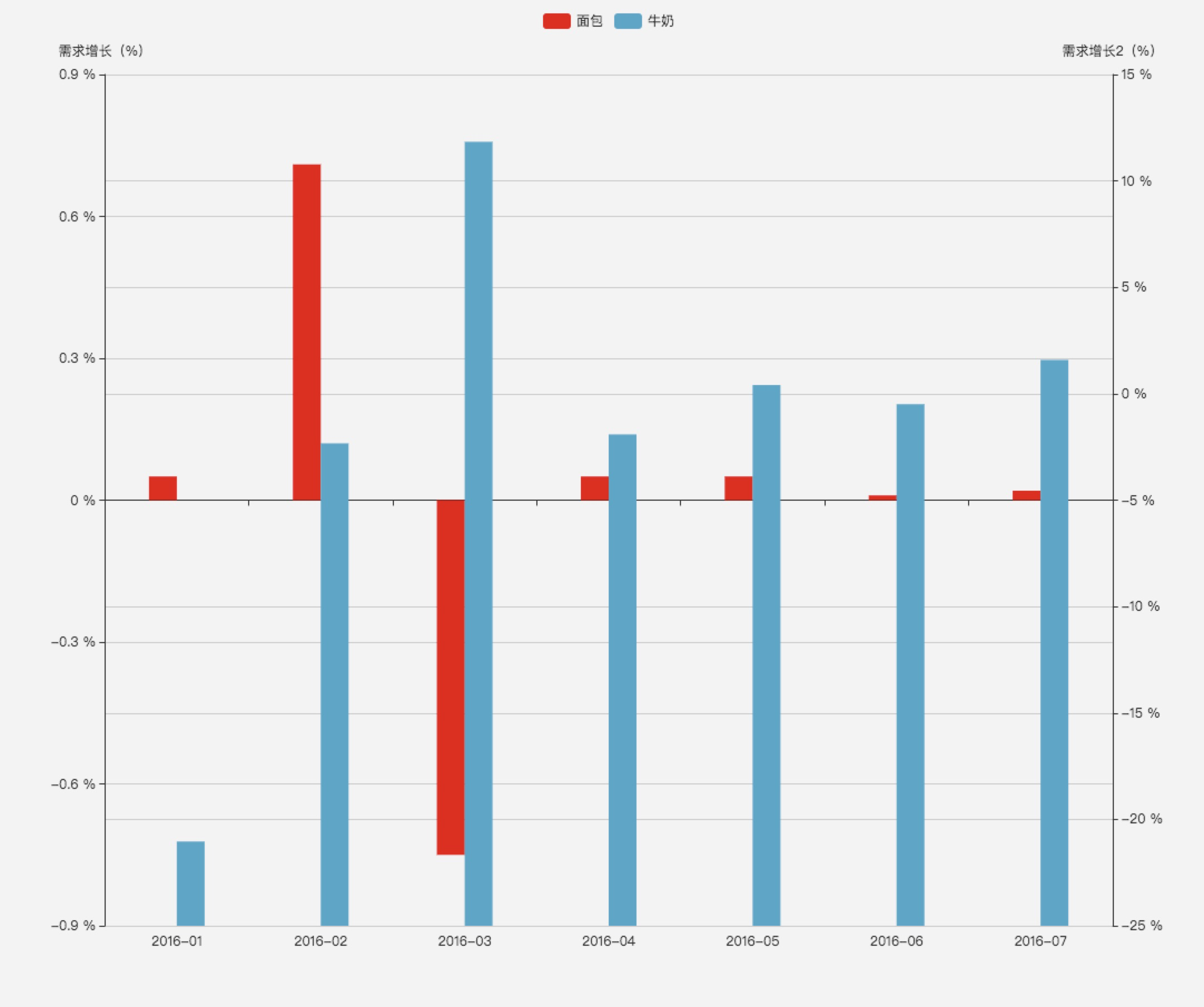 echart4.x版本双柱状图在双轴下图显示不正确 · Issue #8650 · apache/echarts · GitHub