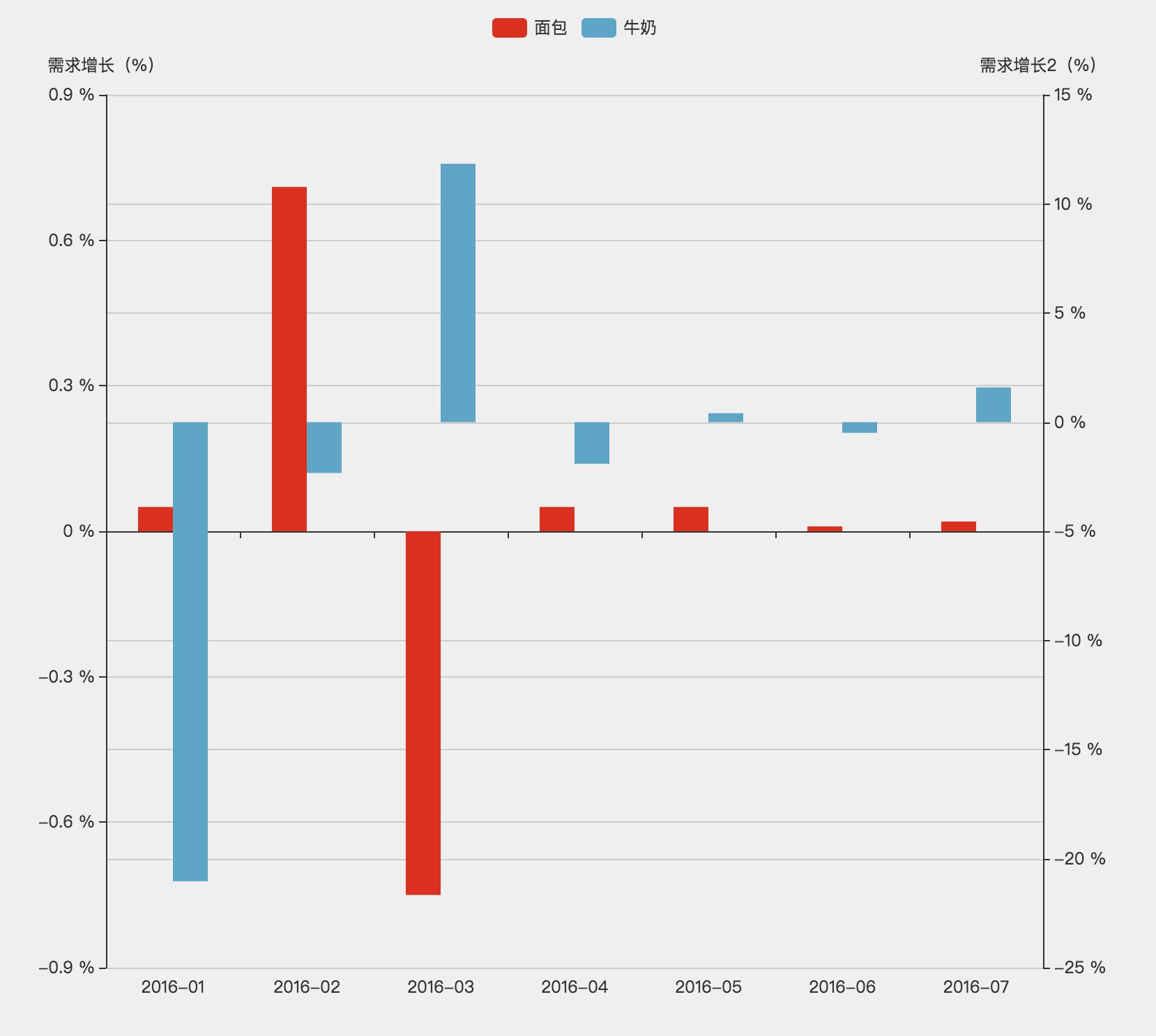 echart4.x版本双柱状图在双轴下图显示不正确 · Issue #8650 · apache/echarts · GitHub