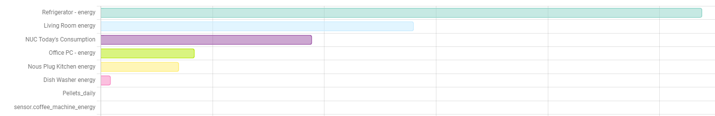 Question: Is it possible to display the top consuming entities? · Issue #378 · thomasloven ...