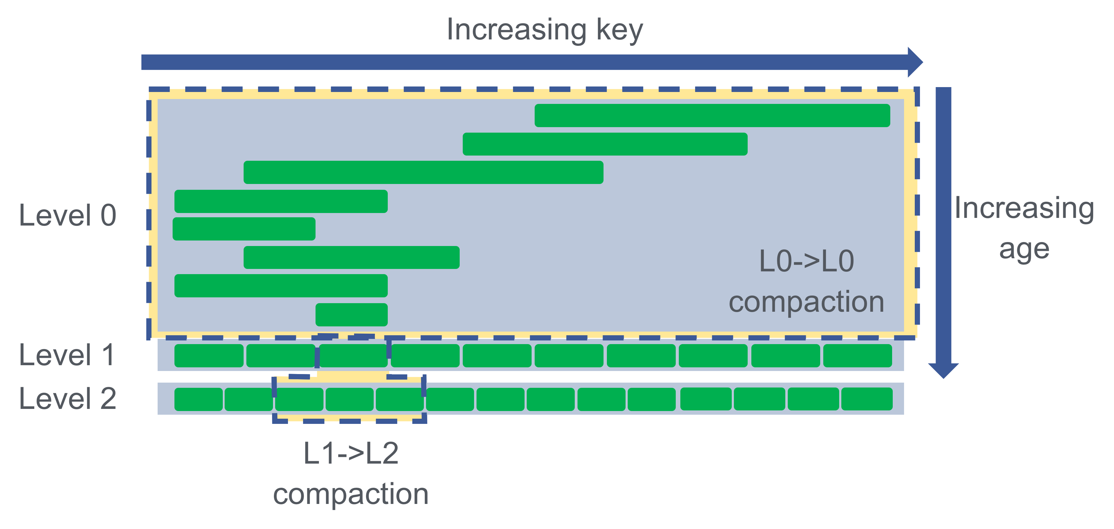 L0->L0 Compaction procedure question · Issue #2830 · facebook/rocksdb · GitHub