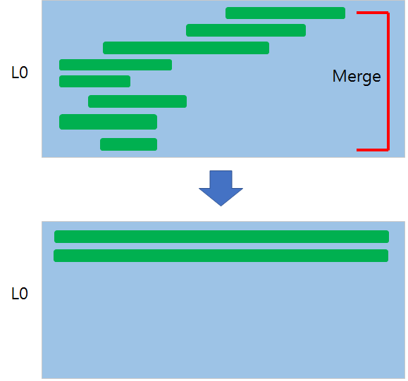 L0->L0 Compaction procedure question · Issue #2830 · facebook/rocksdb · GitHub
