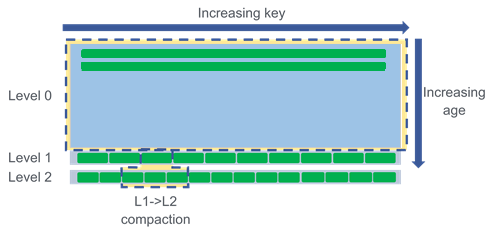 L0->L0 Compaction procedure question · Issue #2830 · facebook/rocksdb · GitHub