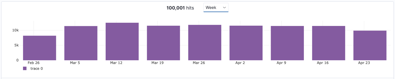 [BUG] Log explorer chart shows incorrect data · Issue #795 · opensearch-project/dashboards ...