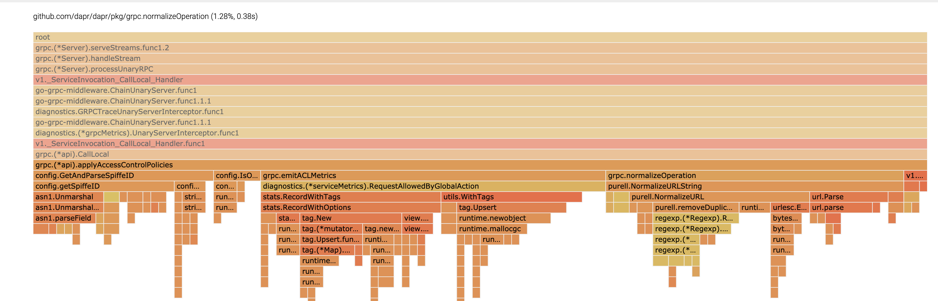 issue: use normalizeOperation necessity · Issue #3142 · dapr/dapr · GitHub