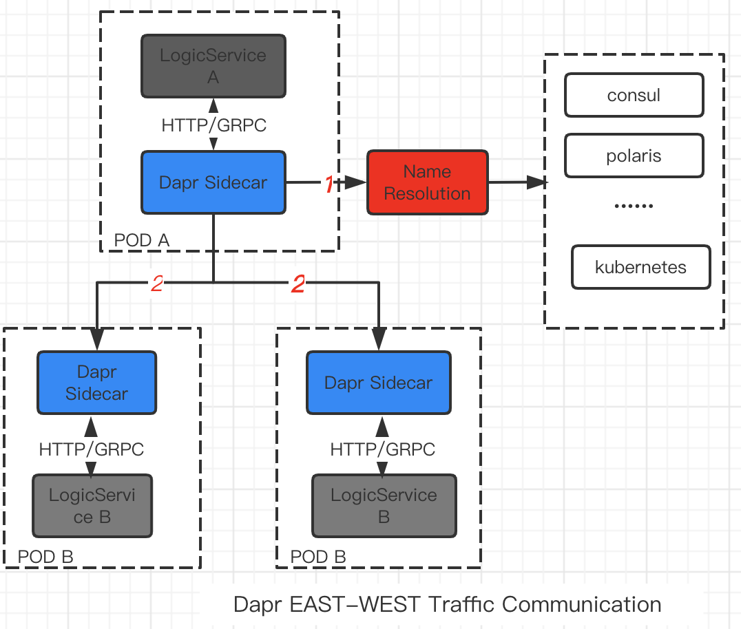 Proposal: support multi nameresolution · Issue #4065 · dapr/dapr · GitHub