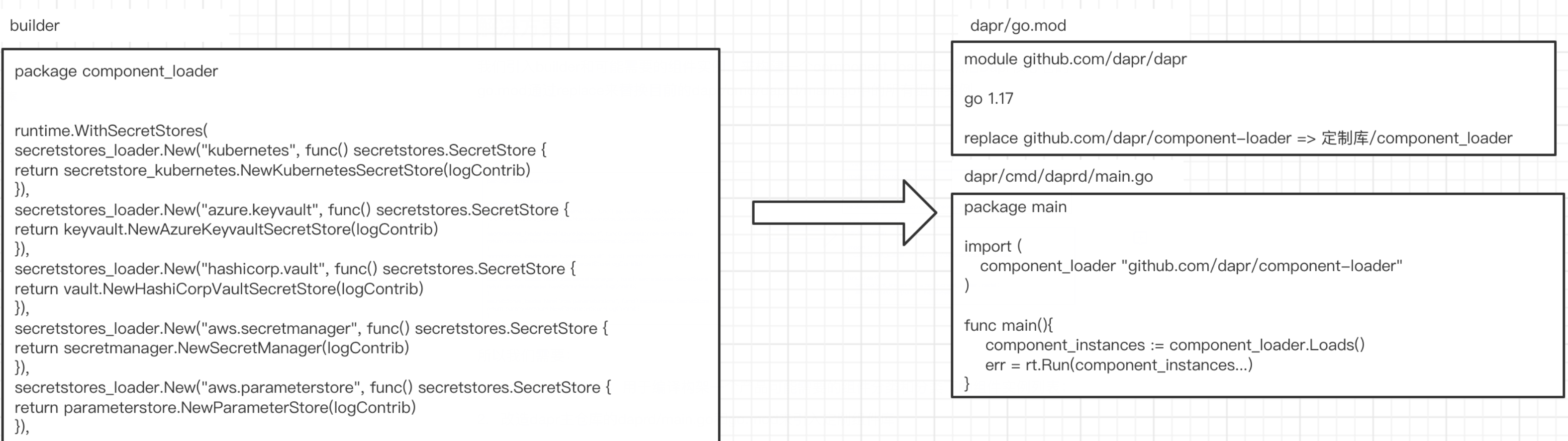 Proposal: a solution for coupling dependency between dapr core and component repository · Issue ...