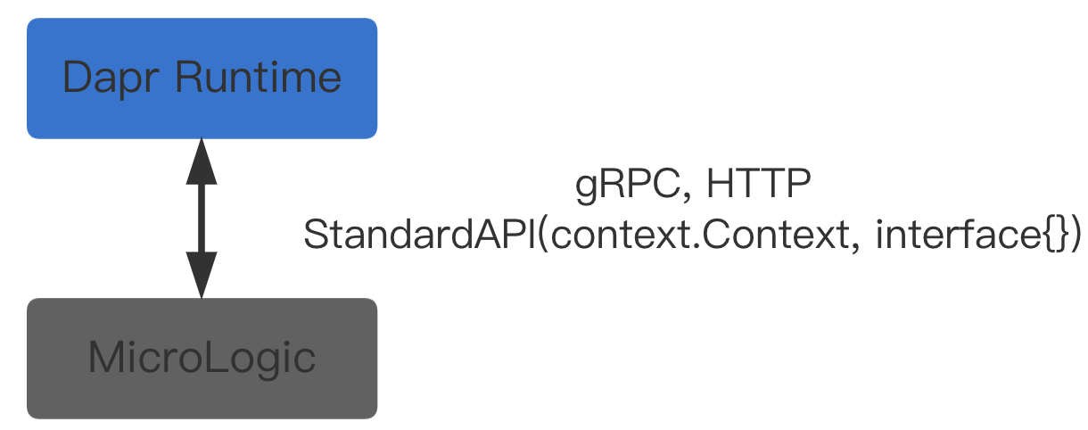 How To Micrologic Obtains Data From Context · Issue 5606 · Dapr Dapr · Github