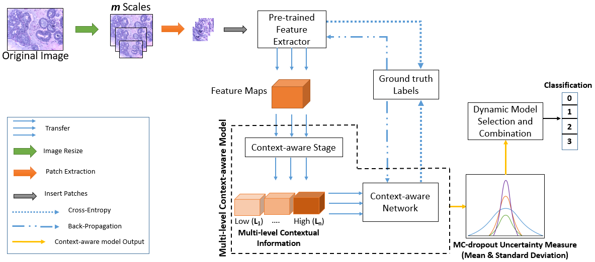 GitHub - zakariaSenousy/MCUa-Model: Multi-level Context and Uncertainty aware Dynamic Deep ...
