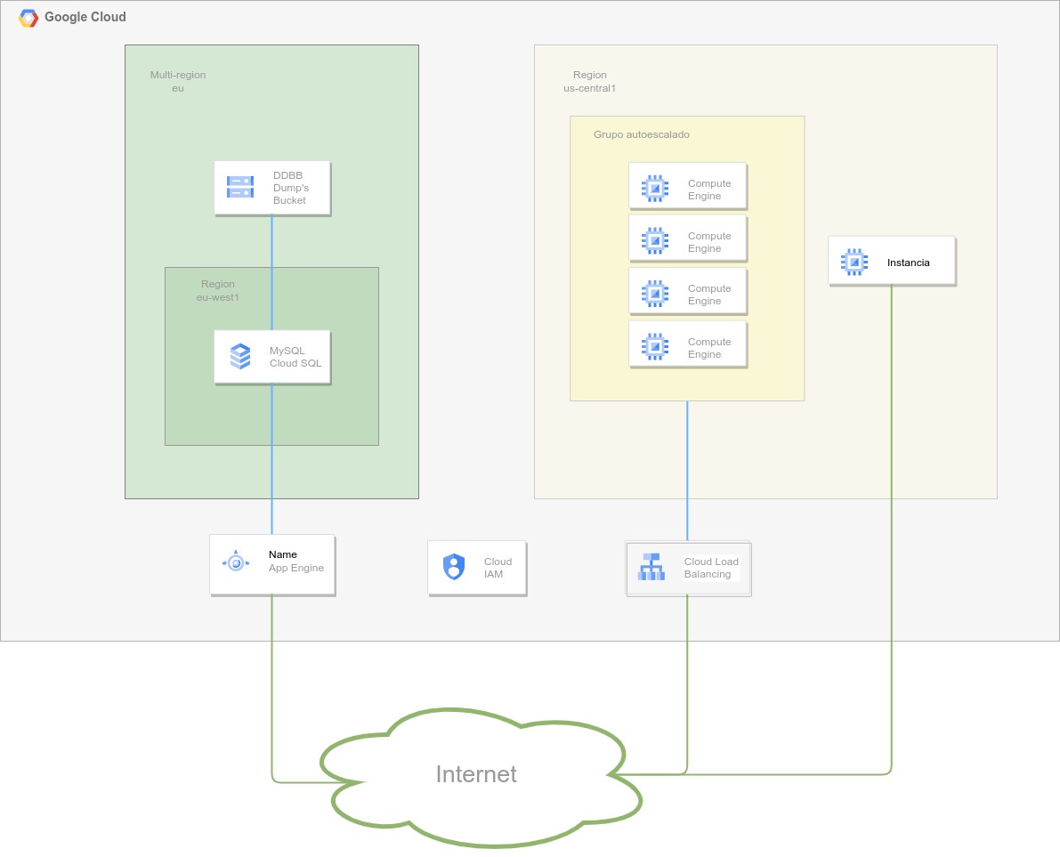 GitHub - roberto-asir/gcp-practice: GCP-practice. First time using Terraform