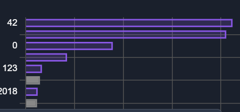 Inconsistent colors in statistics view · Issue #855 · Safe-DS/API-Editor · GitHub