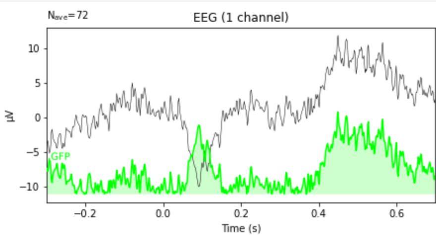 plot_evoked(gfp=True) with single-channel data behaves incorrectly ...