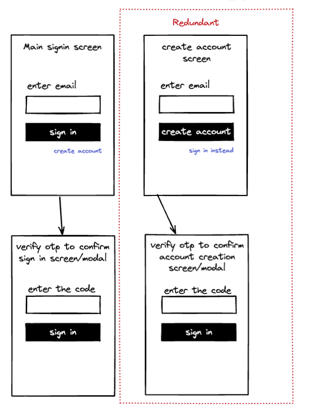Universal single OTP verification method that works for new users and existing users. · Issue ...