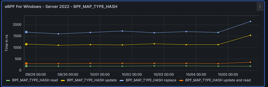 Update and replace operations for any dynamically allocated maps show degraded performance ...