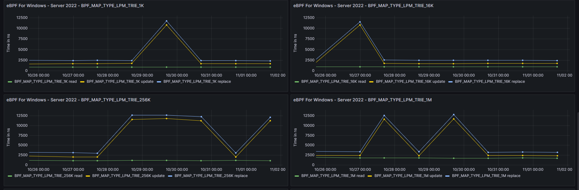 Inconsistent LPM performance · Issue #3016 · microsoft/ebpf-for-windows · GitHub