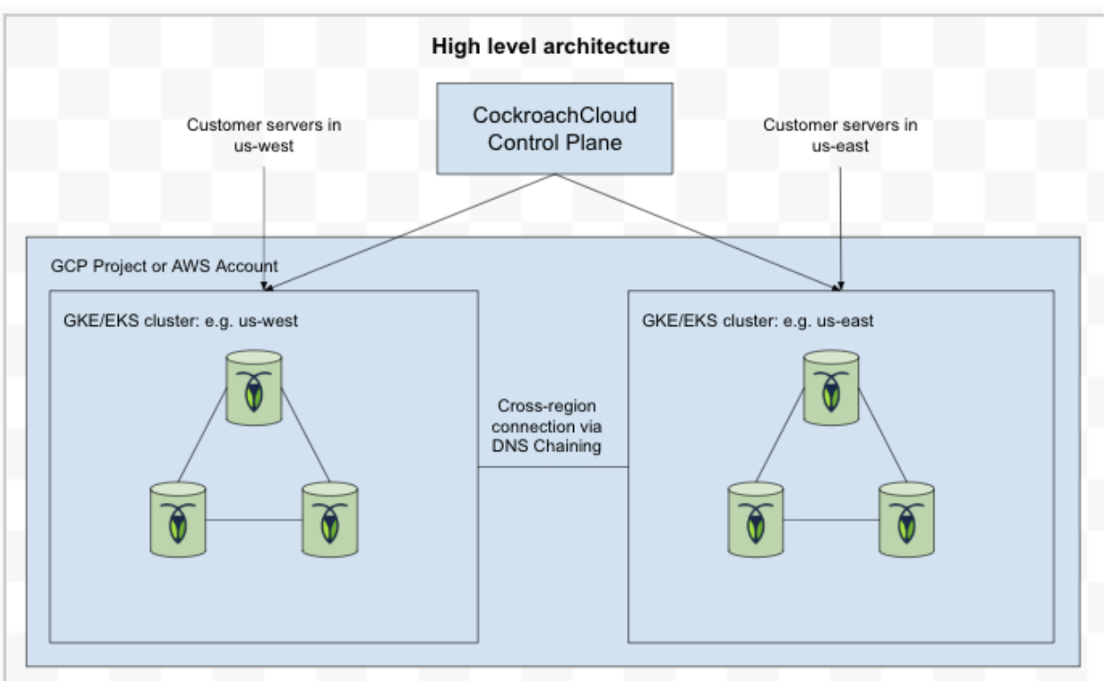 Usage Issues In Cockroachdb Cloud Architecture · Issue 11987 · Cockroachdb Docs · Github