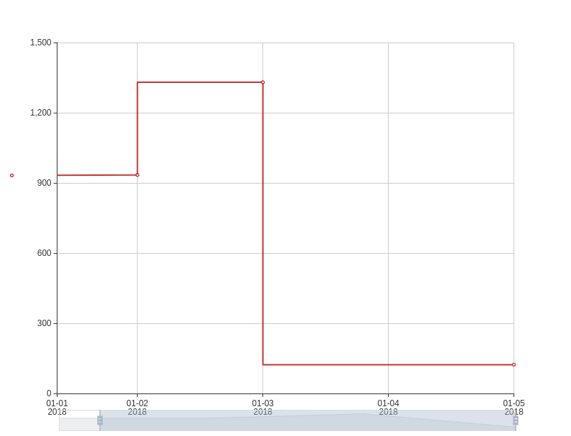 dataZoom 数据过滤模式设置为 “none” 时系列的标记会越界 · Issue #7748 · apache/echarts · GitHub