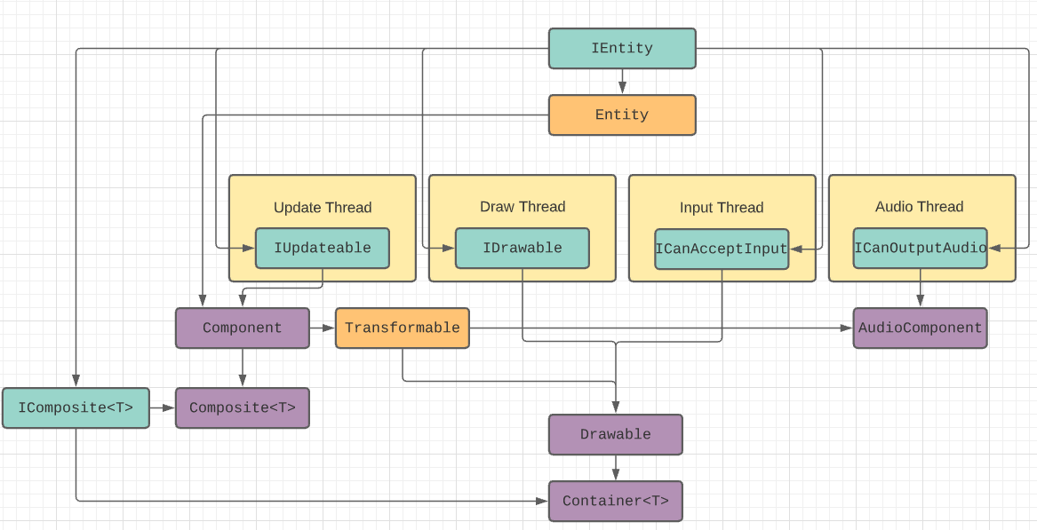 Move CompositeDrawable and Drawable Lifecycle methods to a base class · Issue #4281 · ppy/osu ...