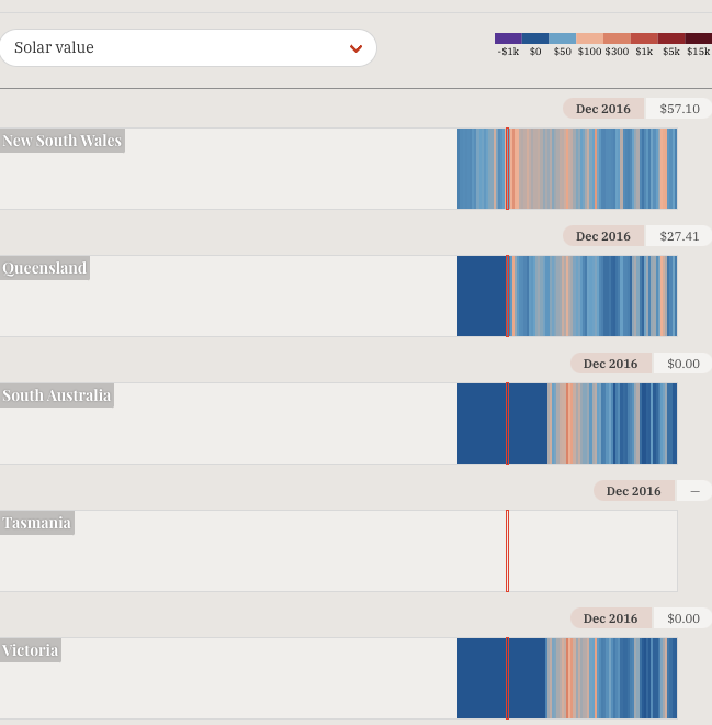stripes data: missing au.*.fuel_tech.solar_rooftop.market_value · Issue #183 · opennem/opennem ...