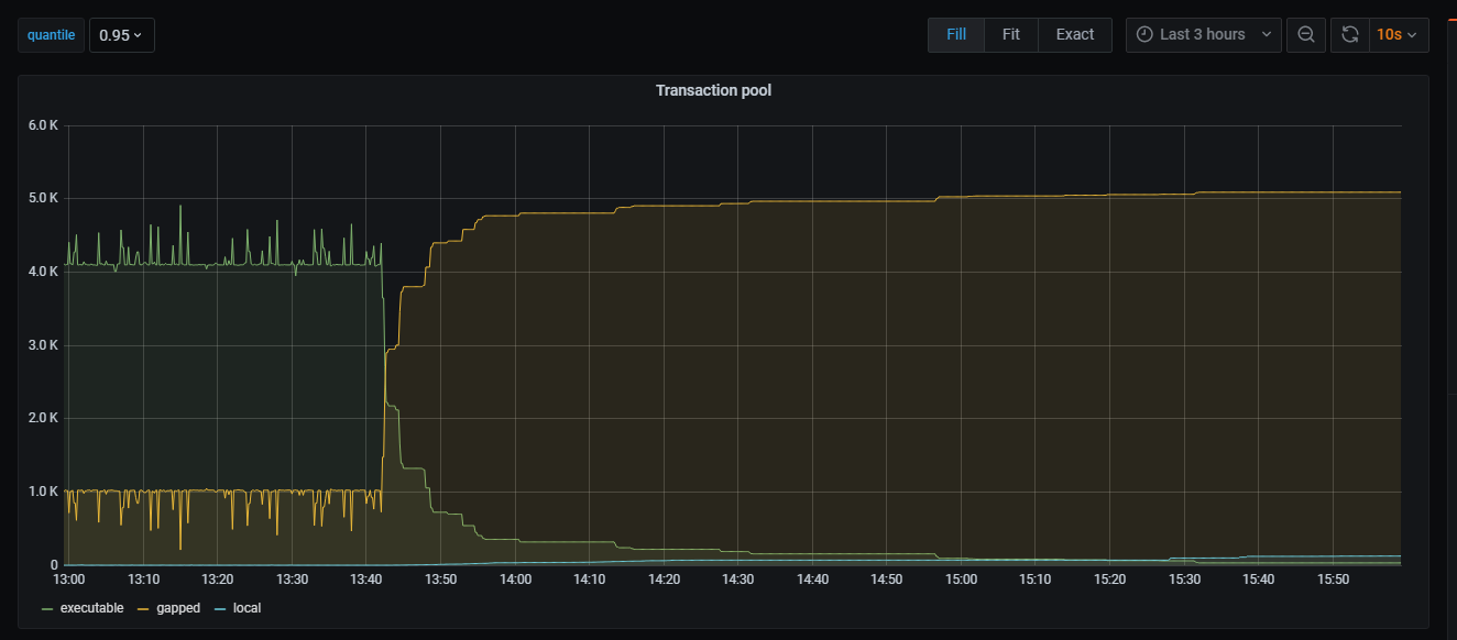 No transactions broadcast, with a sudden large txpool_queued spike, RPC timeouts · Issue #21577 ...