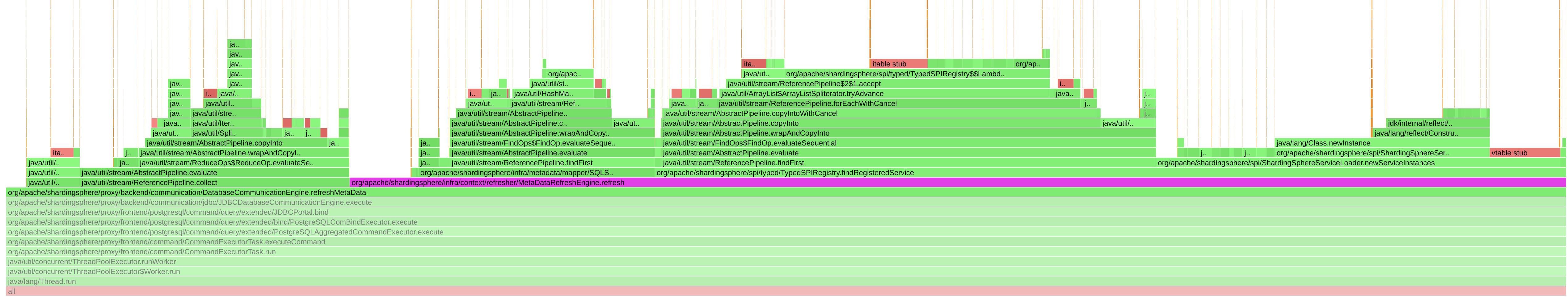`metadatarefreshengine` May Have Performance Issue · Issue 15091 · Apache Shardingsphere · Github