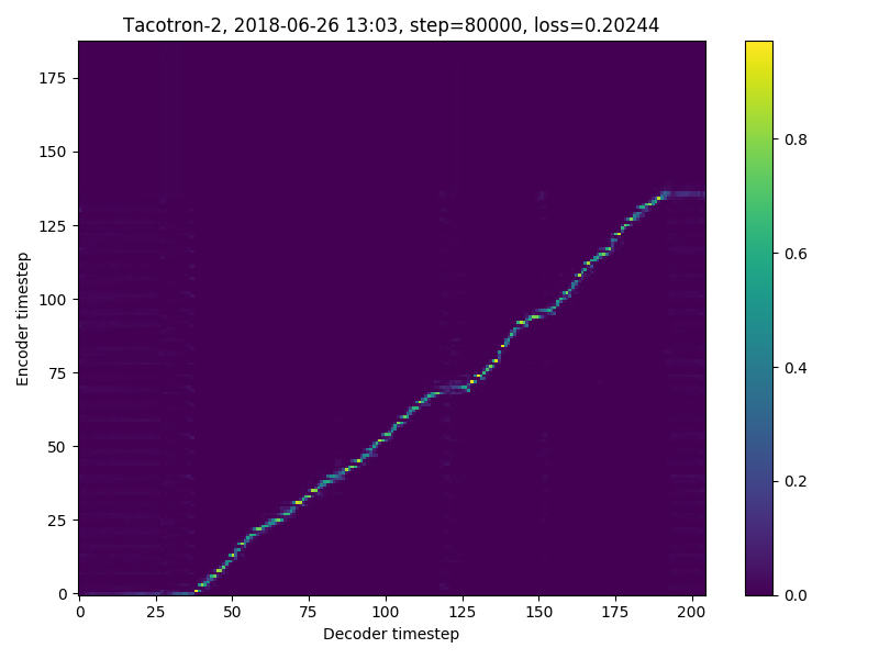 Train loss decrease but test loss increase · Issue #94 · Rayhane-mamah ...