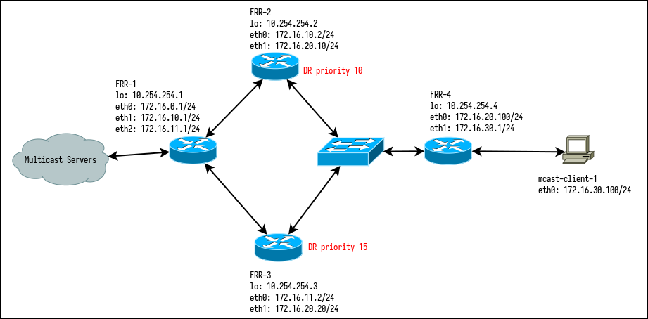 pimd: DR priority bugs · Issue #10818 · FRRouting/frr · GitHub