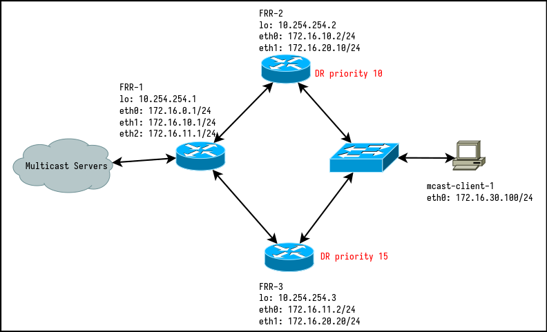 pimd: DR priority bugs · Issue #10818 · FRRouting/frr · GitHub