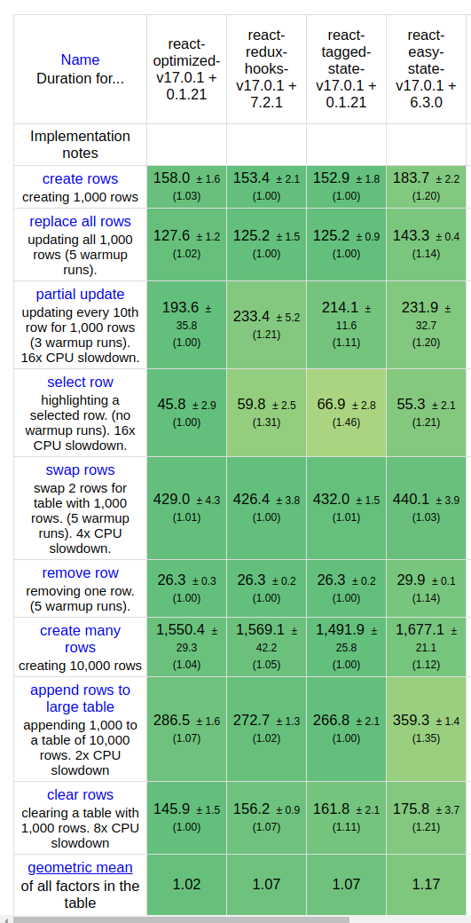 Forceupdate In React Not A Valid Comparison · Issue 838 · Krausestjs Framework Benchmark · Github 8901