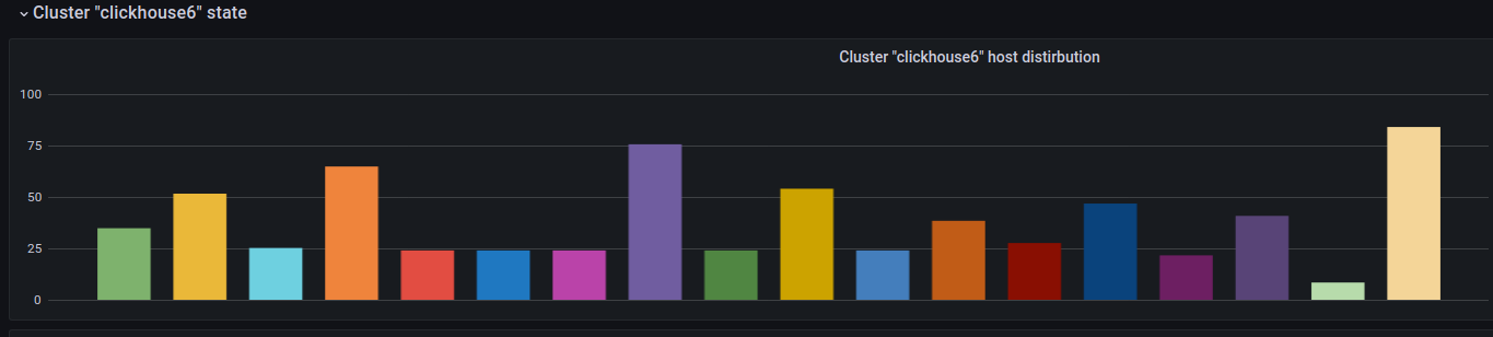 [BUG] uneven load among clickhouse shards · Issue #325 · ContentSquare/chproxy · GitHub