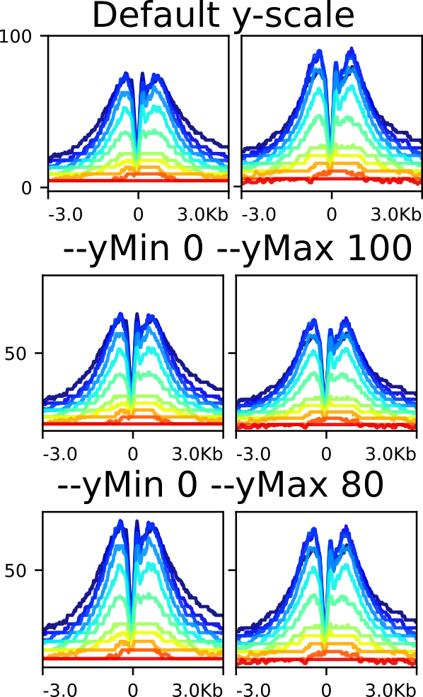 plotHeatmap strange scale tick on profiles · Issue #616 · deeptools/deepTools · GitHub