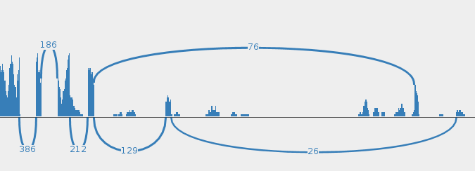 Junction values in Sashimi plots increase when settings are changed ...