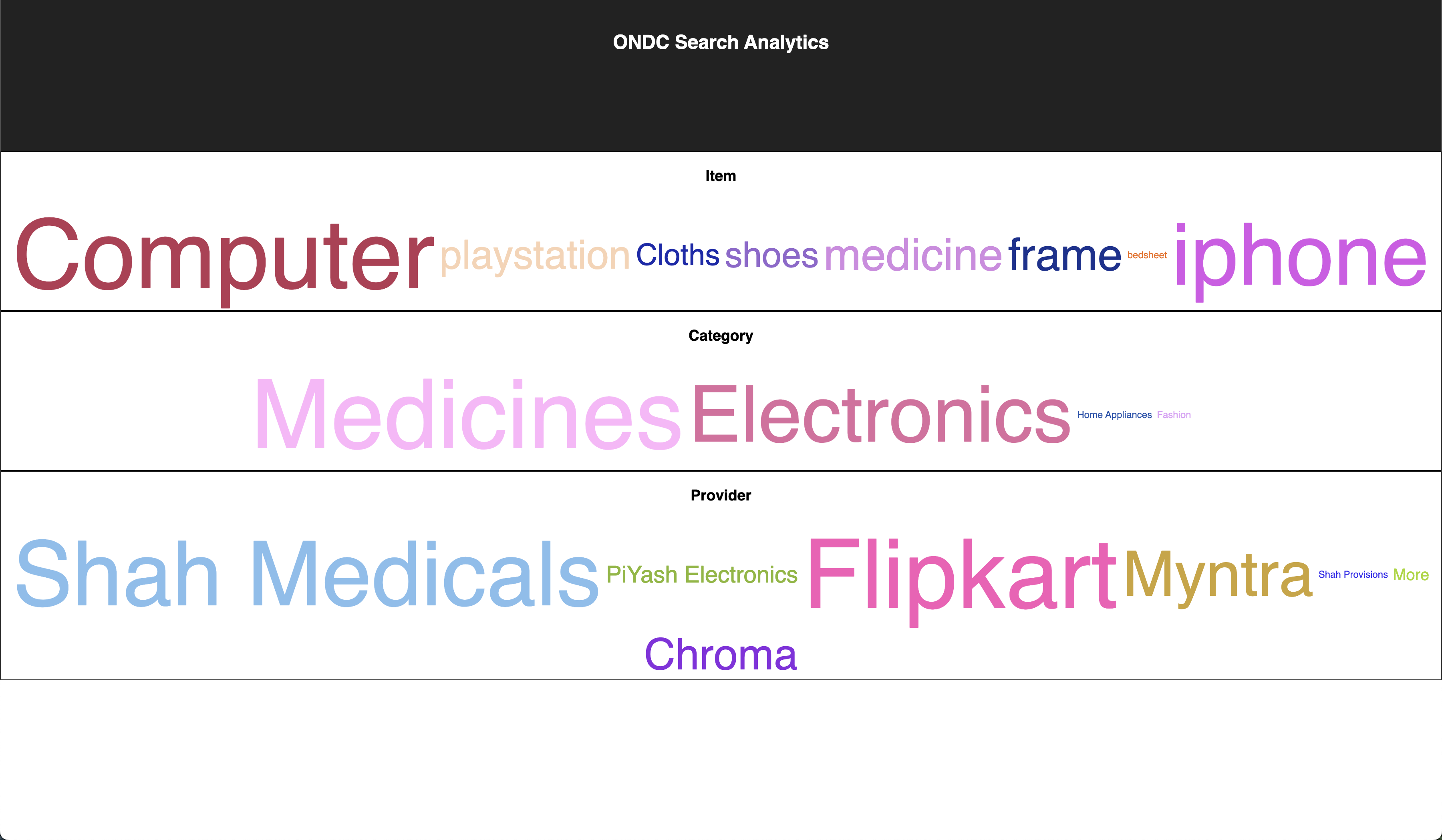 GitHub - ukrocks007/ondc-search-analytics: Analytics of the ONDC network search requests. Using ...