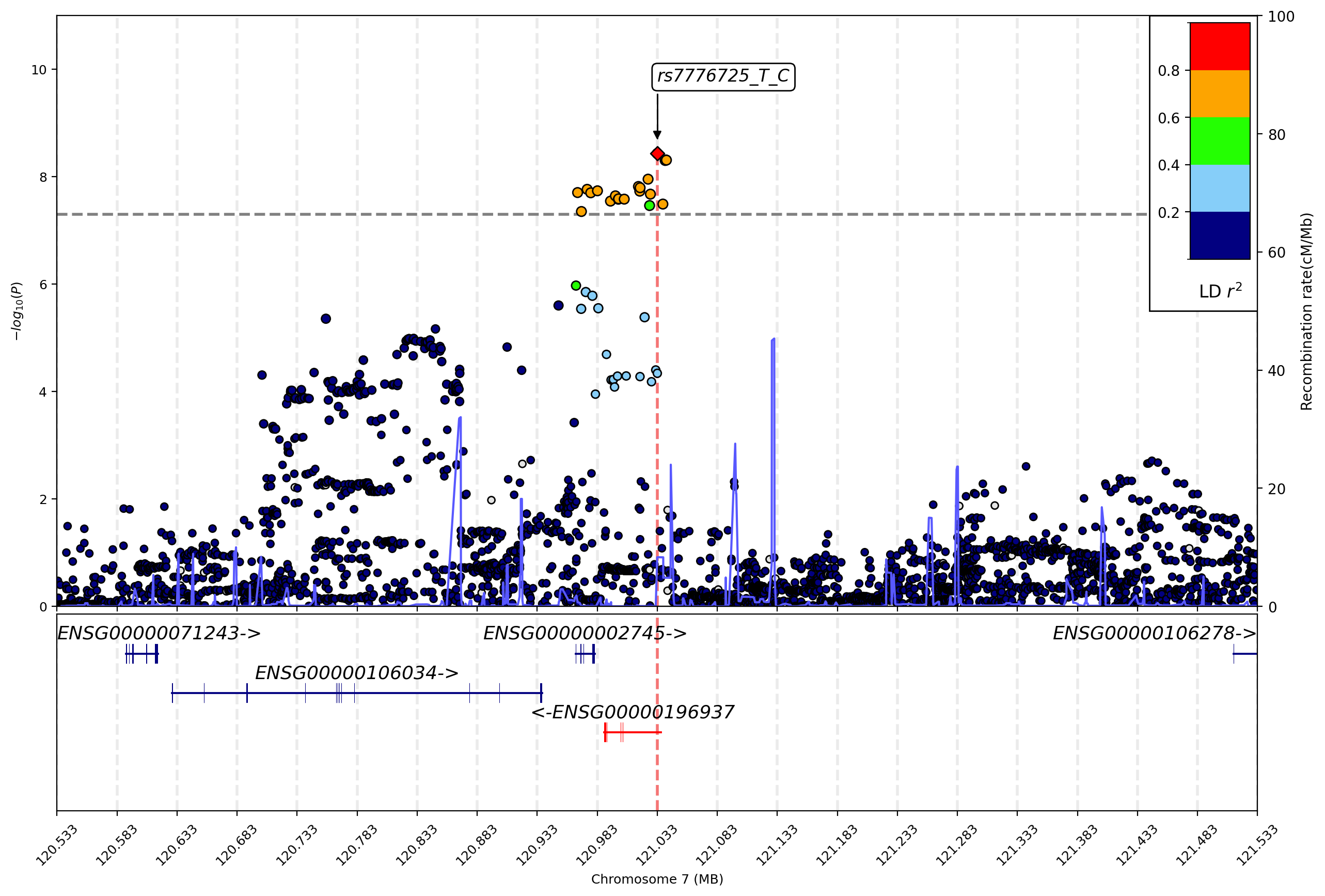 Regional plot gene name issue · Issue #45 · Cloufield/gwaslab · GitHub