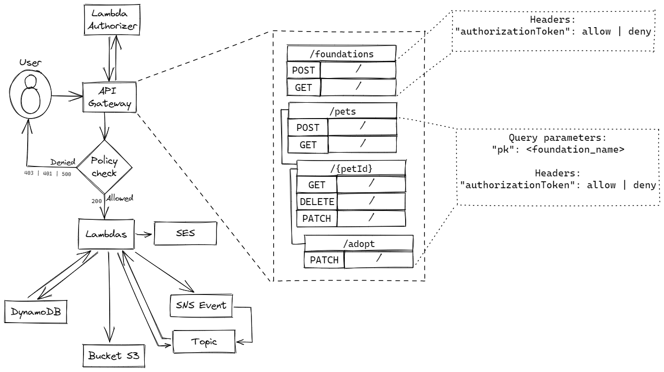 GitHub - fsjorgeluis/pets-foundation: Proyecto fundación de mascotas con AWS CDK (IaC & lambdas)