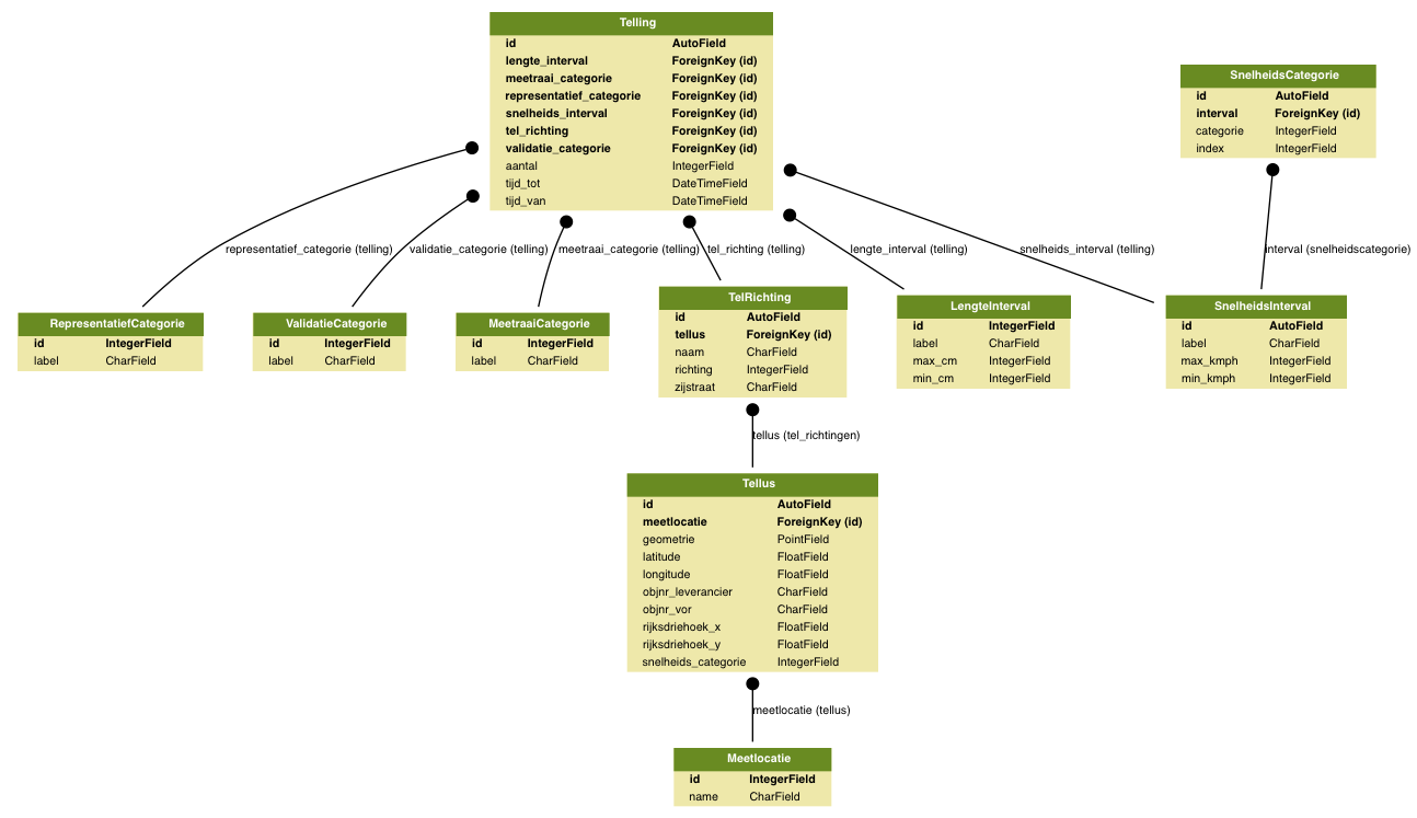 GitHub - Amsterdam/tellus: Tellus counts API