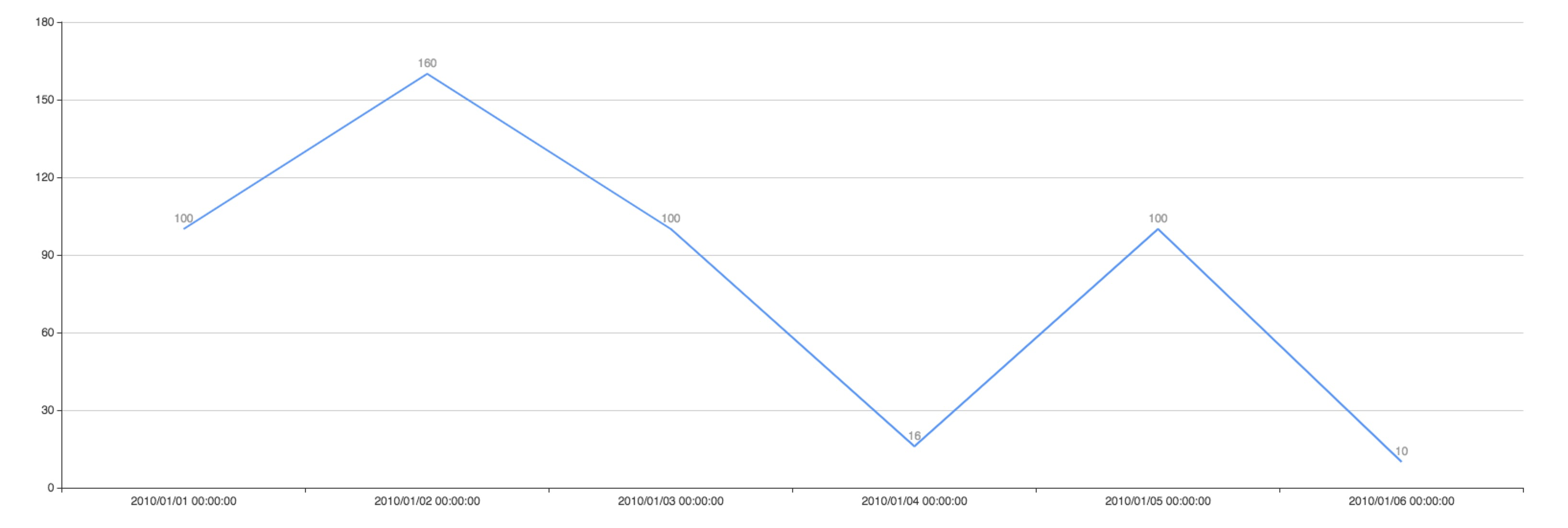折线图label因为showSymbol属性设置为false显示不出来bug · Issue #8885 · apache/echarts · GitHub