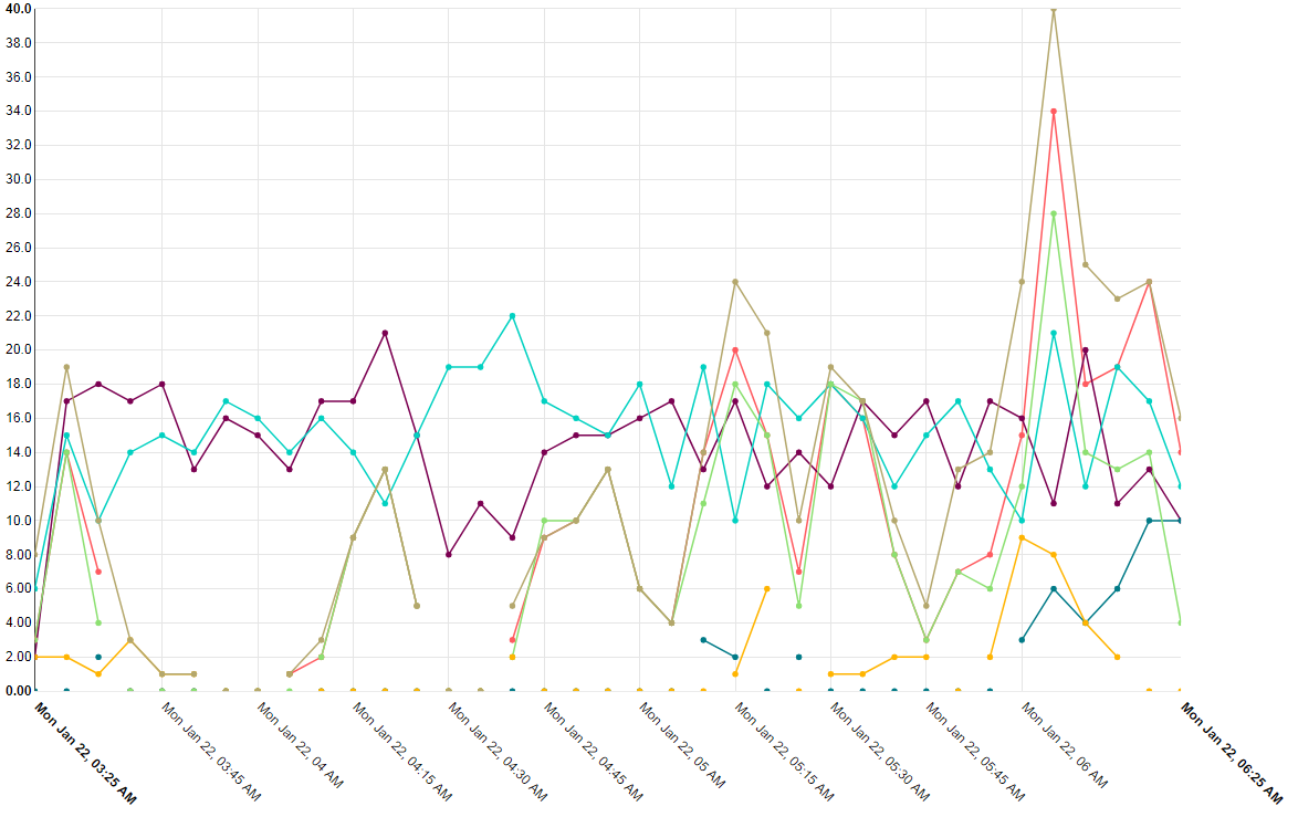 Line Chart lines are not continuos · Issue #4257 · apache/superset · GitHub
