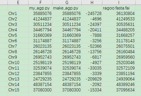 make_agp.py not corresponding to ragoo.fasta · Issue #74 · malonge/RaGOO · GitHub