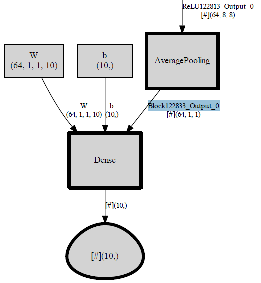 ResNet110_CIFAR10_CNTK: transfer learning - what is the layer name ...