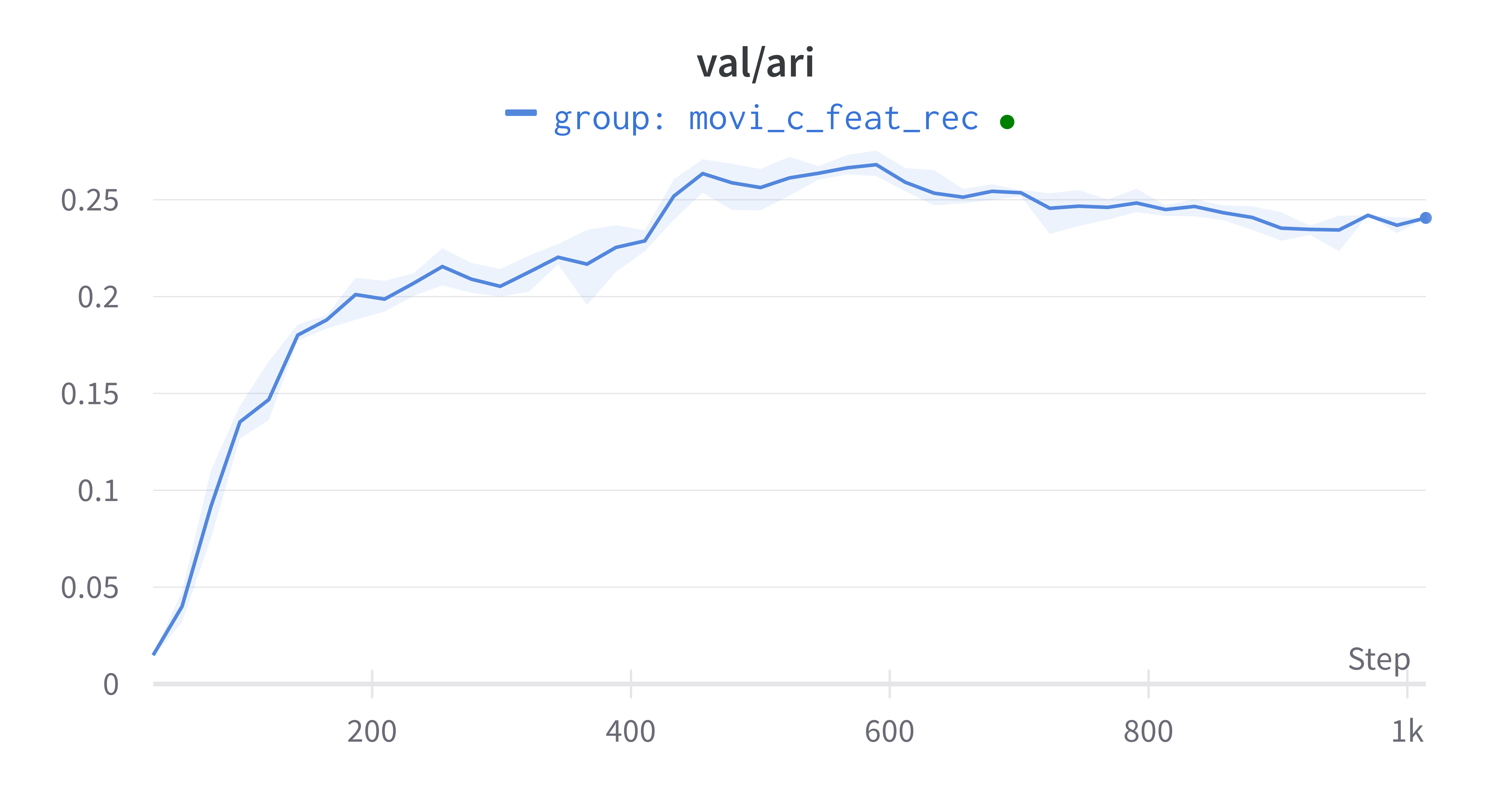 Reproducing results for movi_c dataset · Issue #17 · amazon-science/object-centric-learning ...