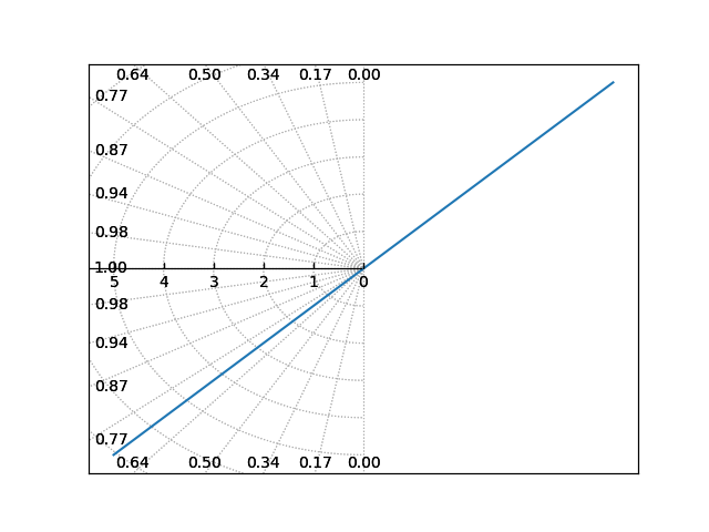 Adding twin axes to an axis with GridHelperCurveLinear (from example) makes some ticklabels ...