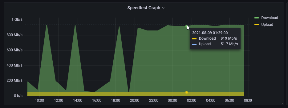 Speedtest Very Inconsistent · Issue 193 · Geerlingguy Internet Pi · Github